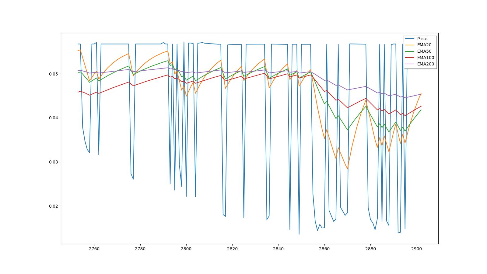 Bluzelle Exponential Moving Averages