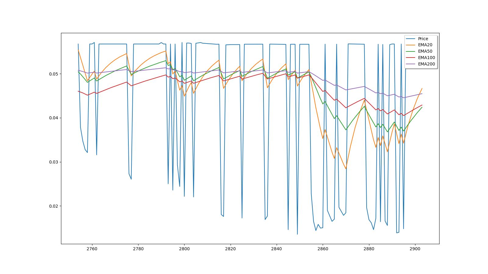 Bluzelle Exponential Moving Averages