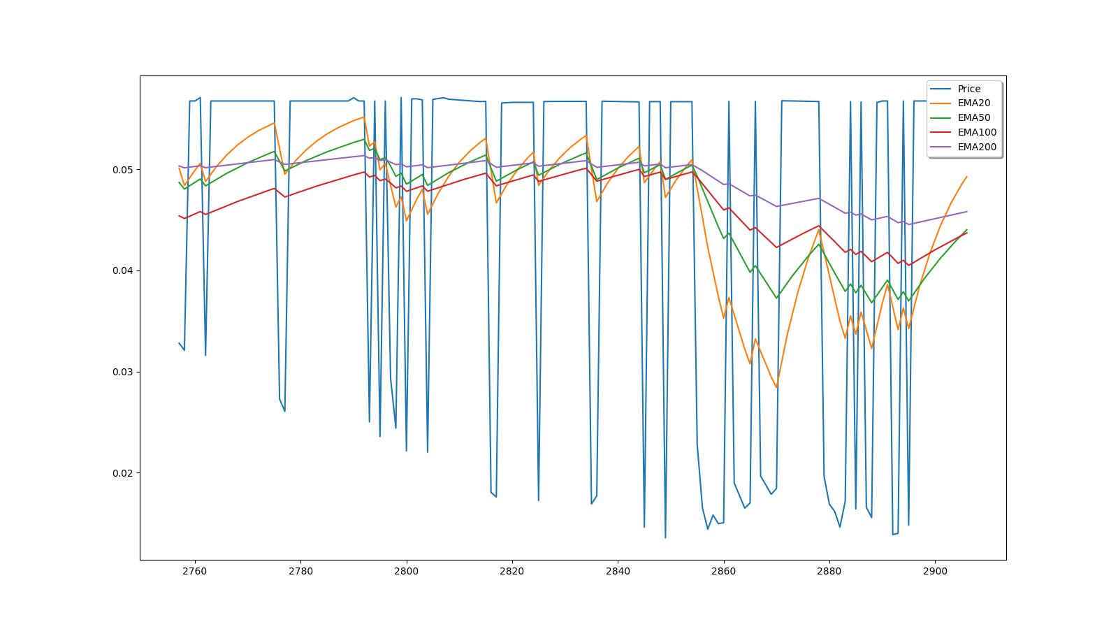 ブルゼル Exponential Moving Averages