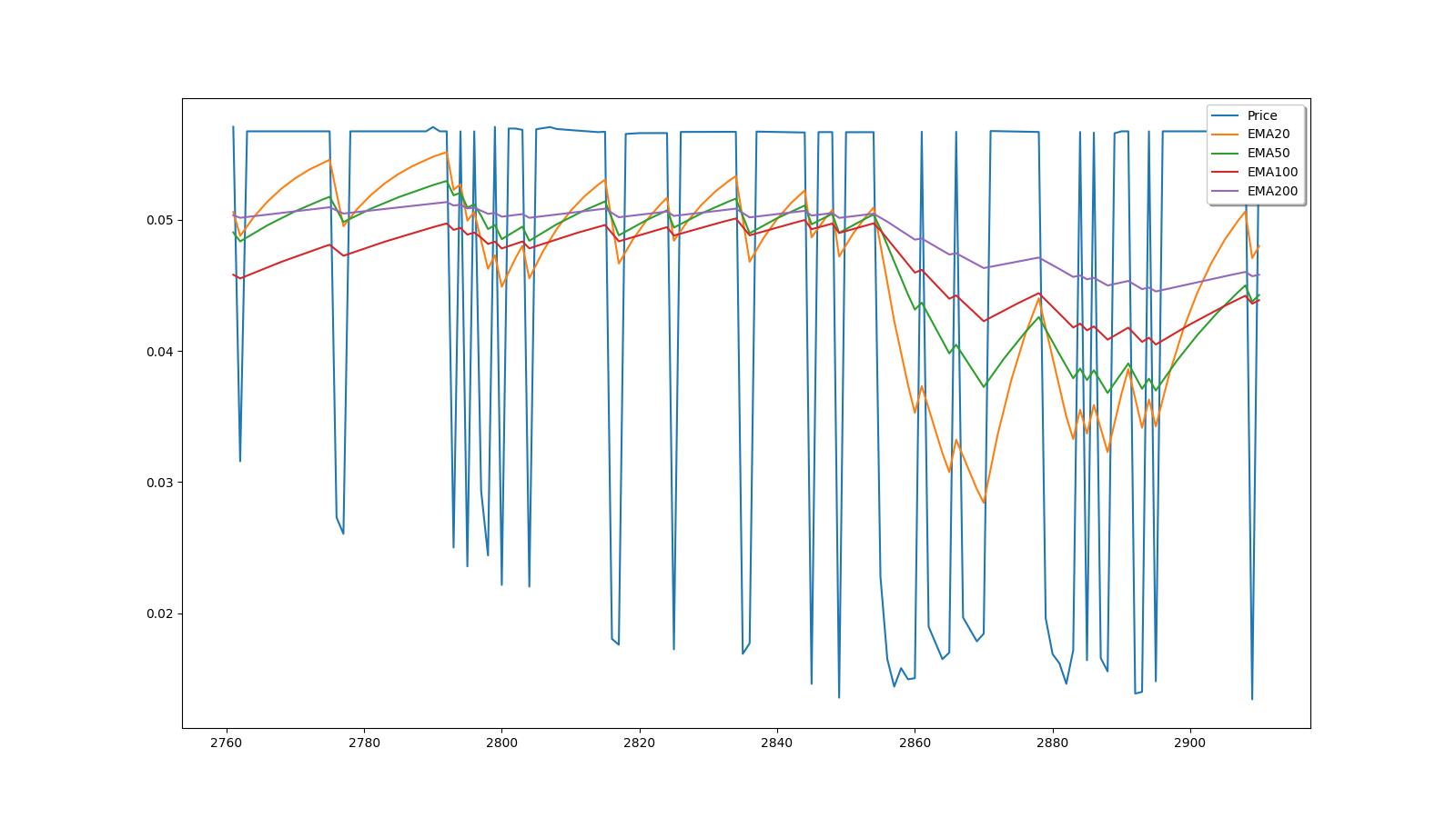 Bluzelle Exponential Moving Averages