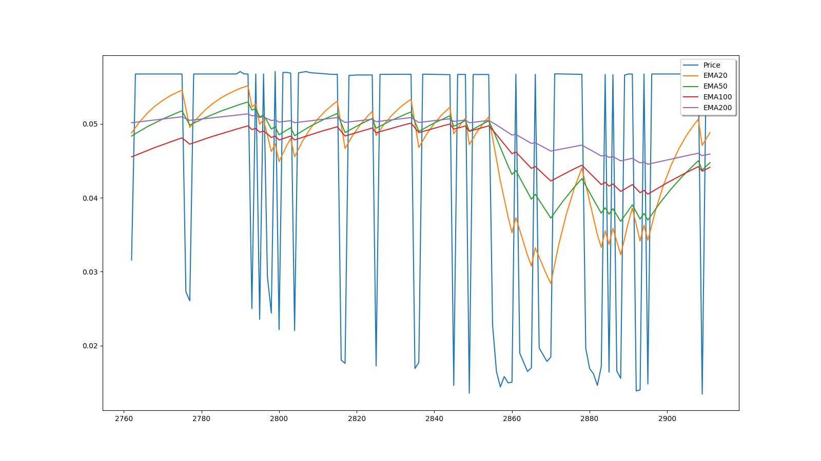 Bluzelle Exponential Moving Averages