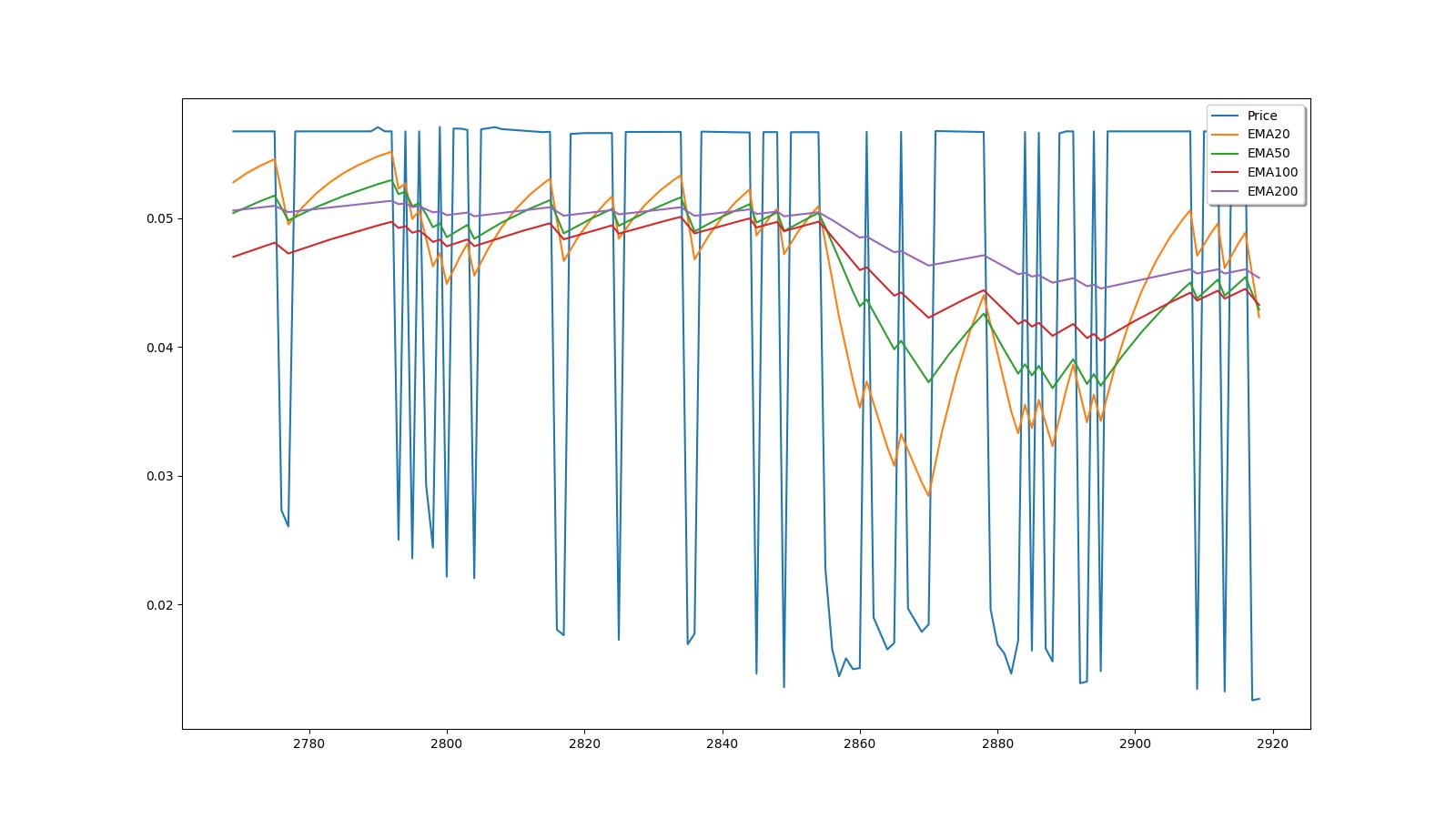Bluzelle Exponential Moving Averages