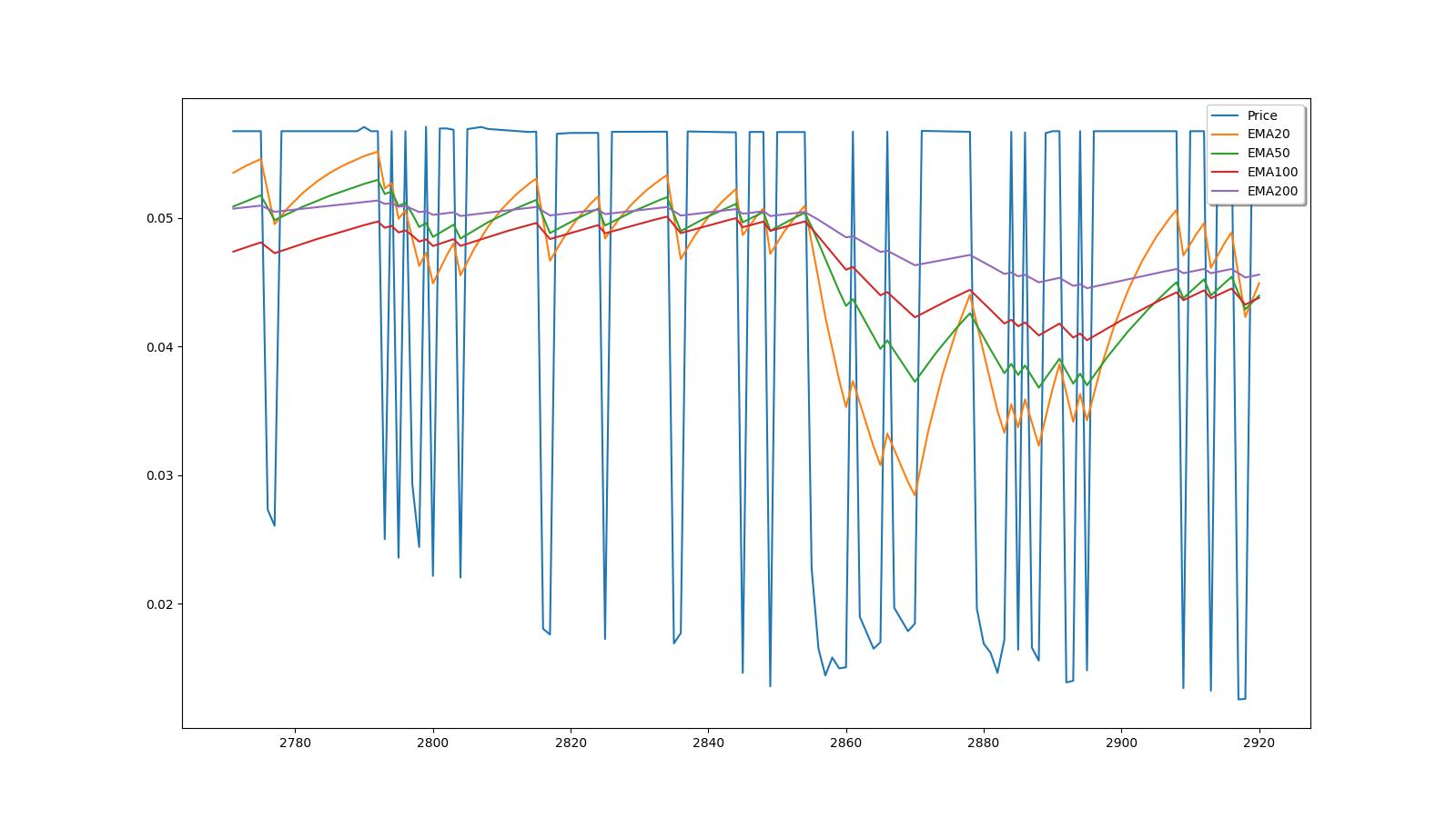 Bluzelle Exponential Moving Averages