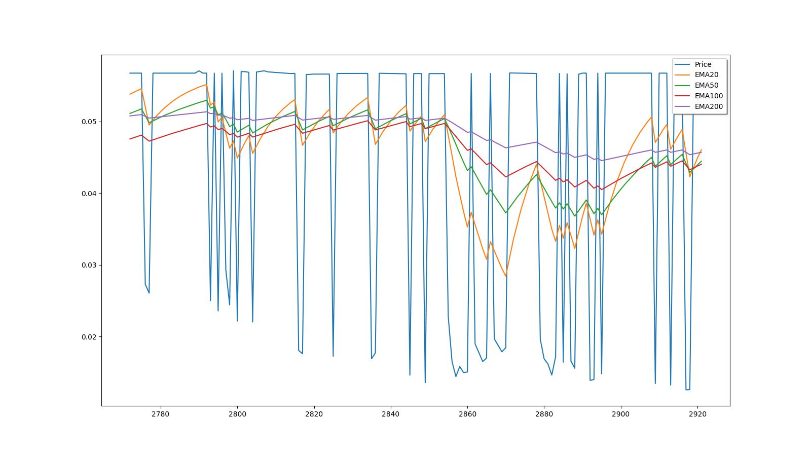 Bluzelle Exponential Moving Averages