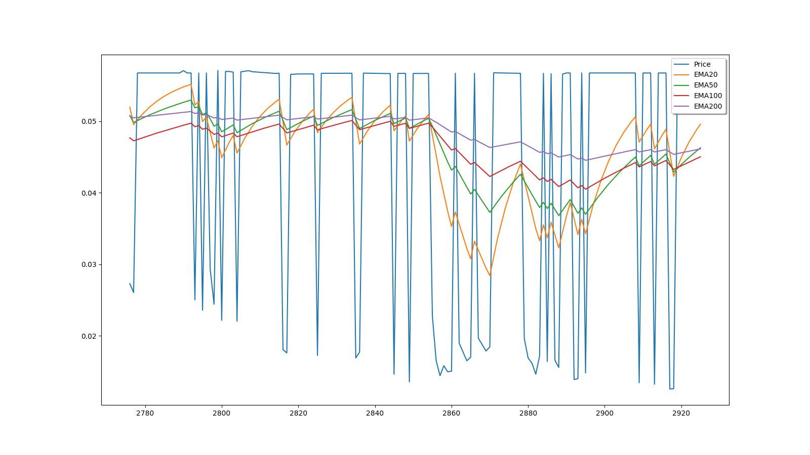 Bluzelle Exponential Moving Averages
