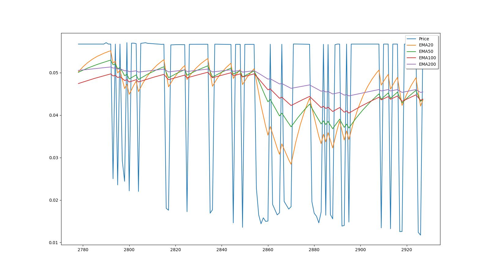 Bluzelle Exponential Moving Averages