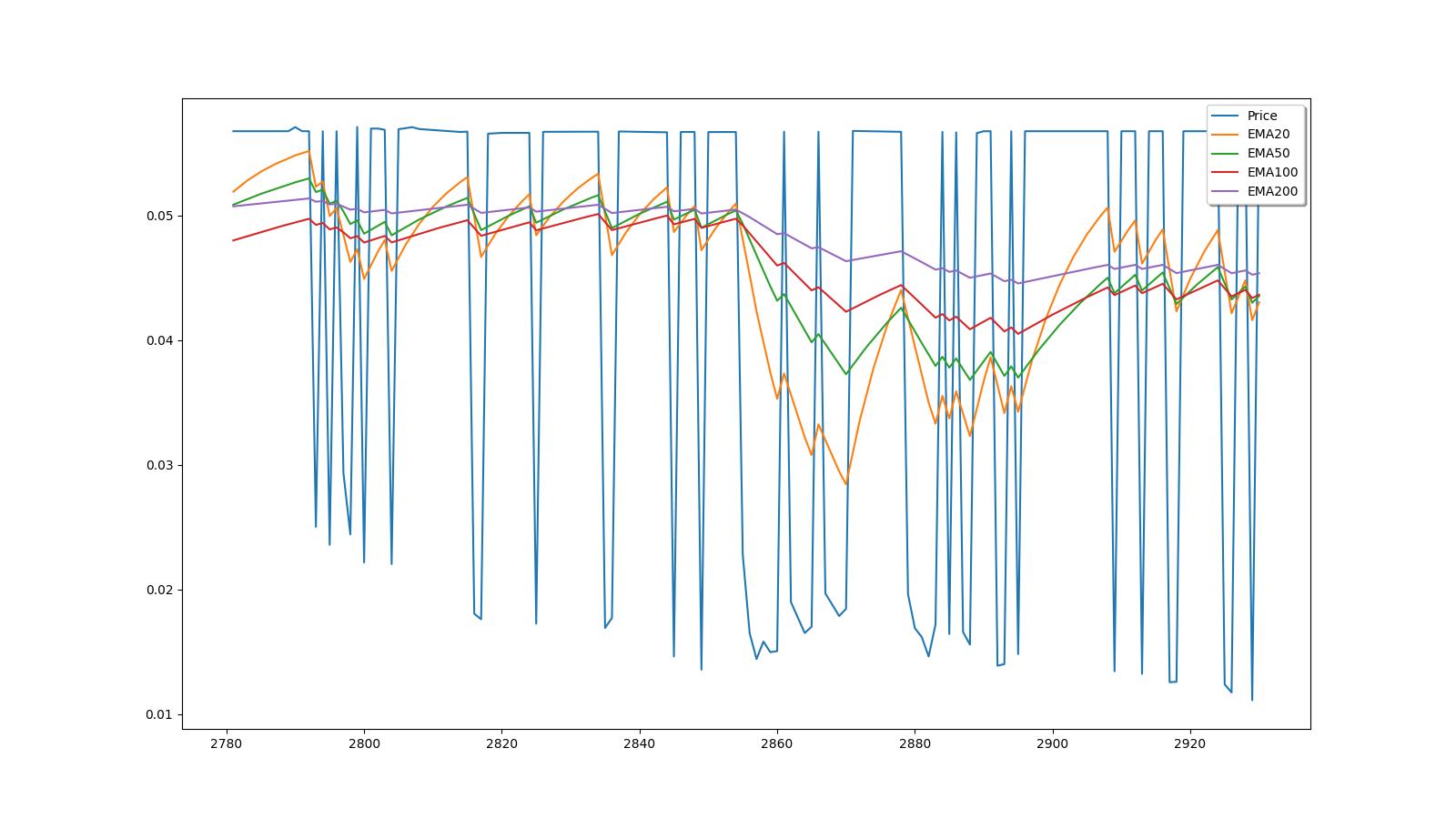 Bluzelle Exponential Moving Averages