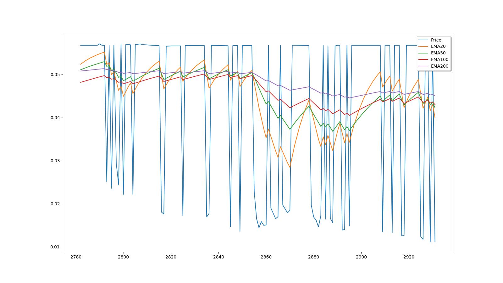 Bluzelle Exponential Moving Averages