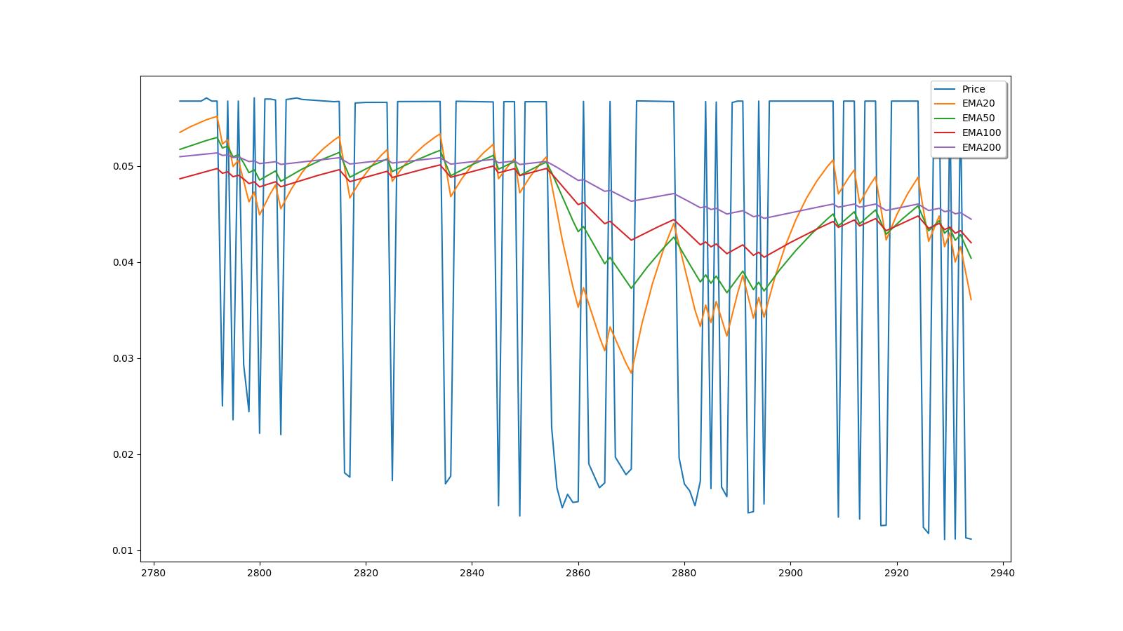Bluzelle Exponential Moving Averages