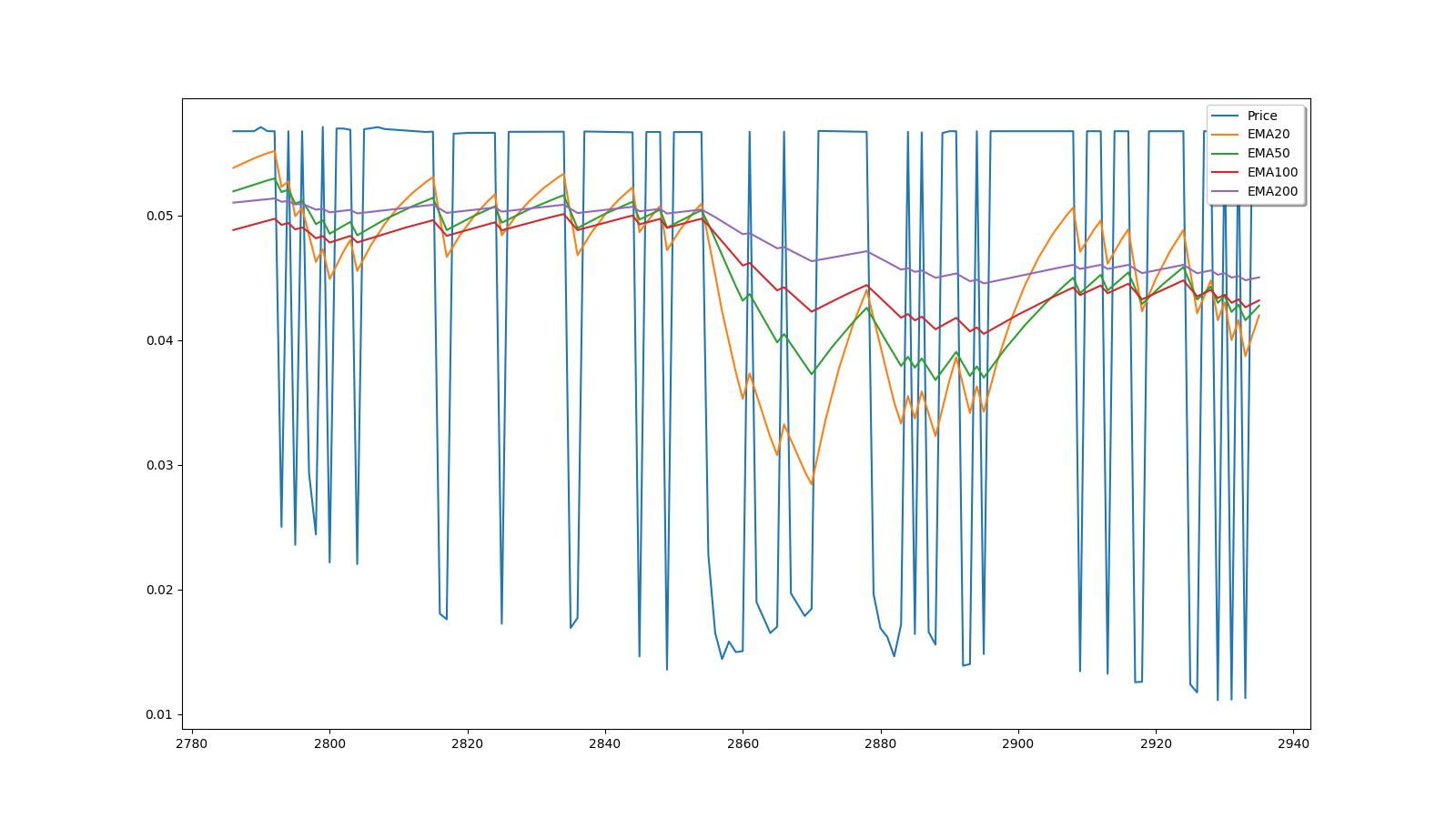 Bluzelle Exponential Moving Averages