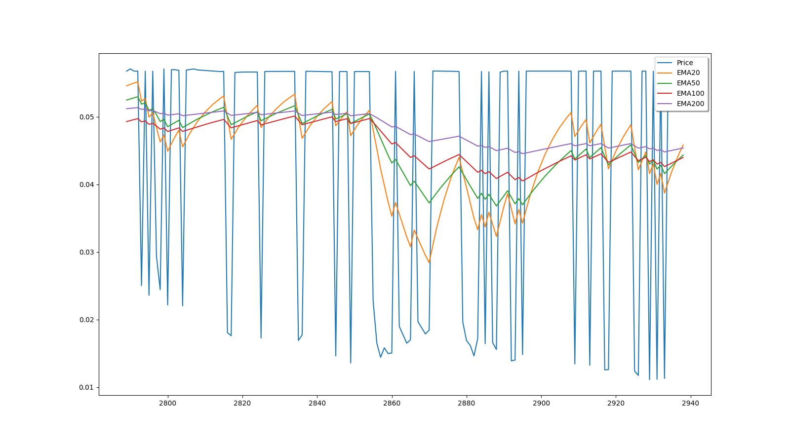 Bluzelle Exponential Moving Averages