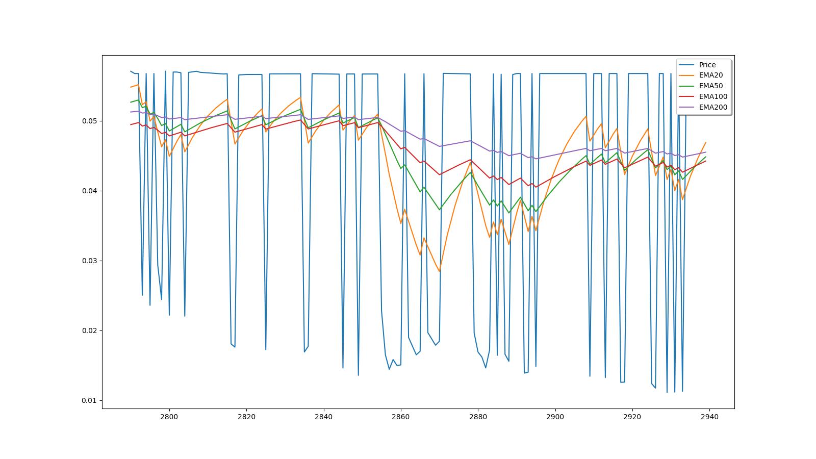 Bluzelle Exponential Moving Averages