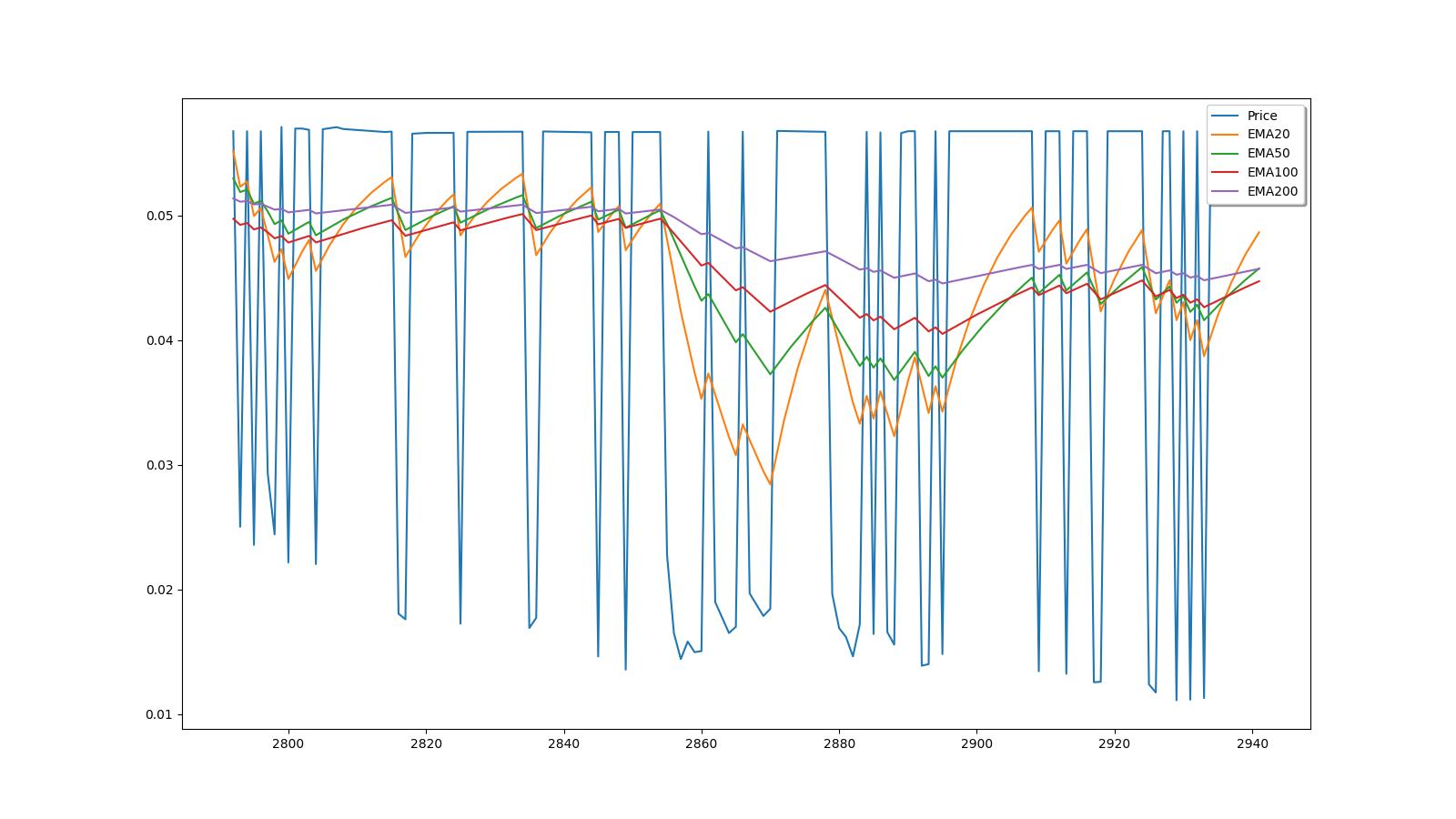 Bluzelle Exponential Moving Averages