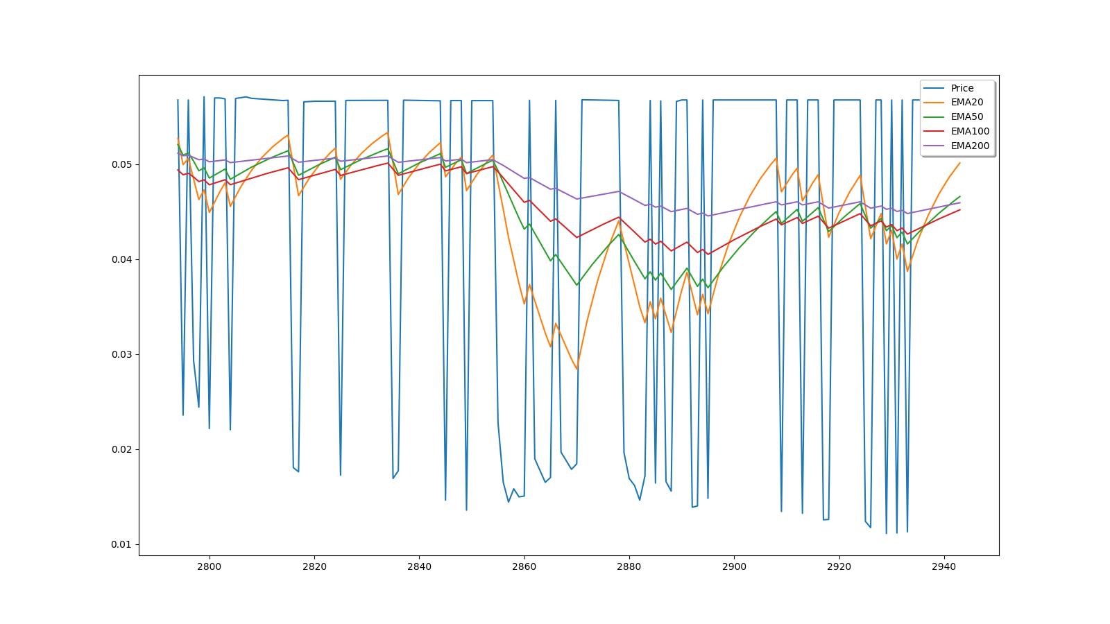 Bluzelle Exponential Moving Averages