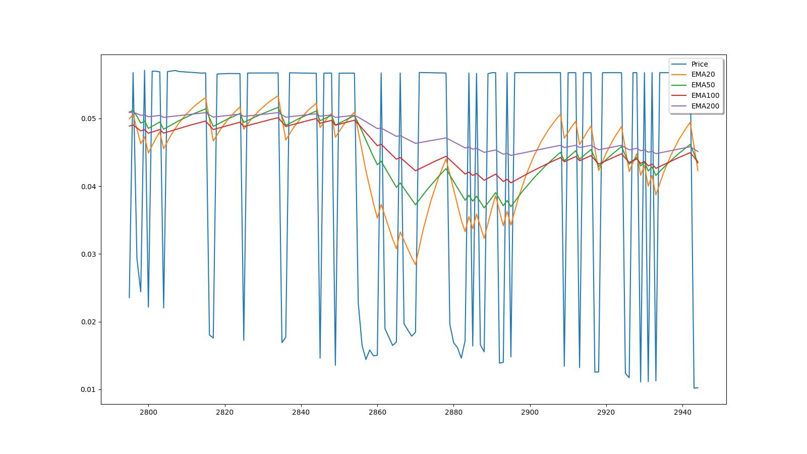 Bluzelle Exponential Moving Averages