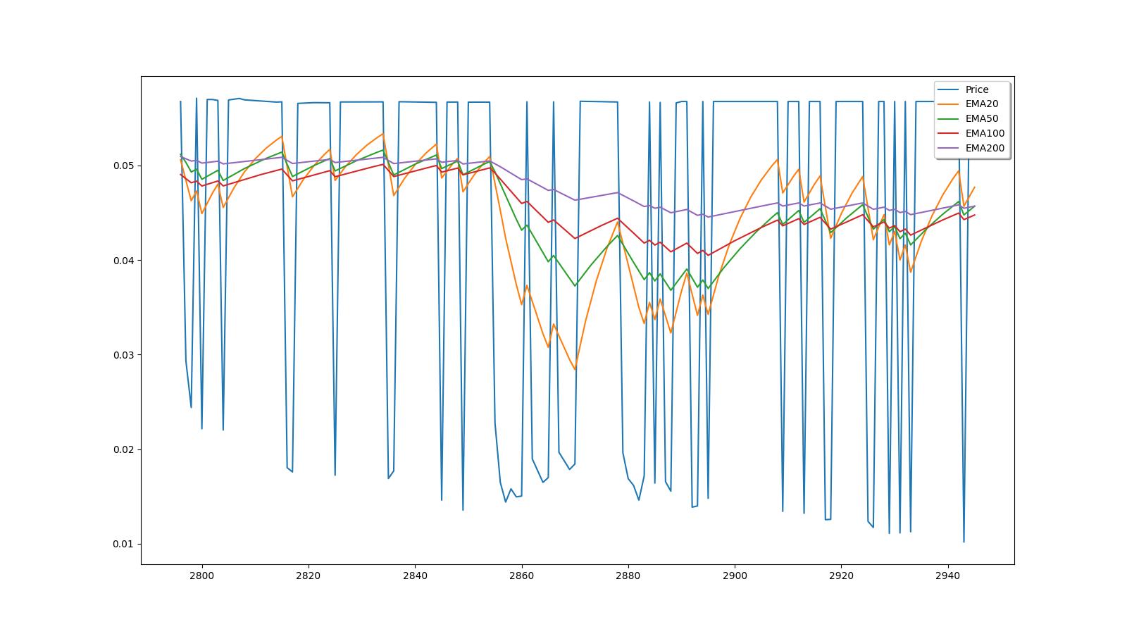 Bluzelle Exponential Moving Averages