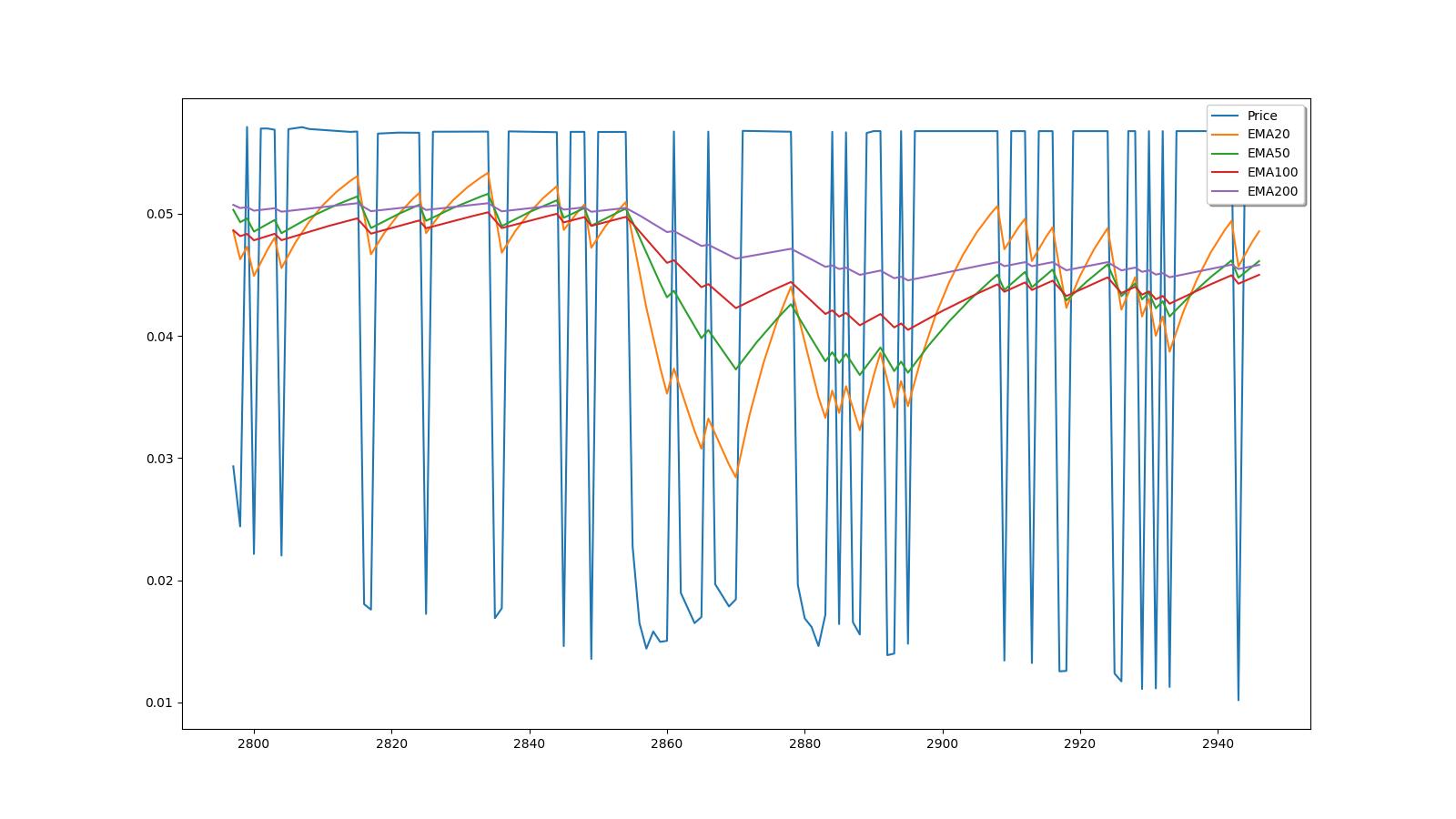 Bluzelle Exponential Moving Averages