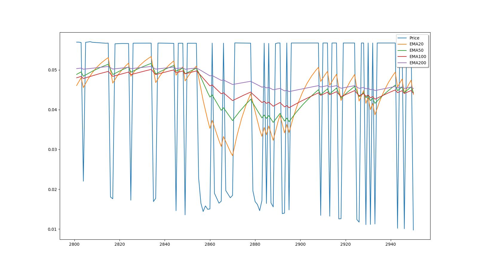블루젤 Exponential Moving Averages