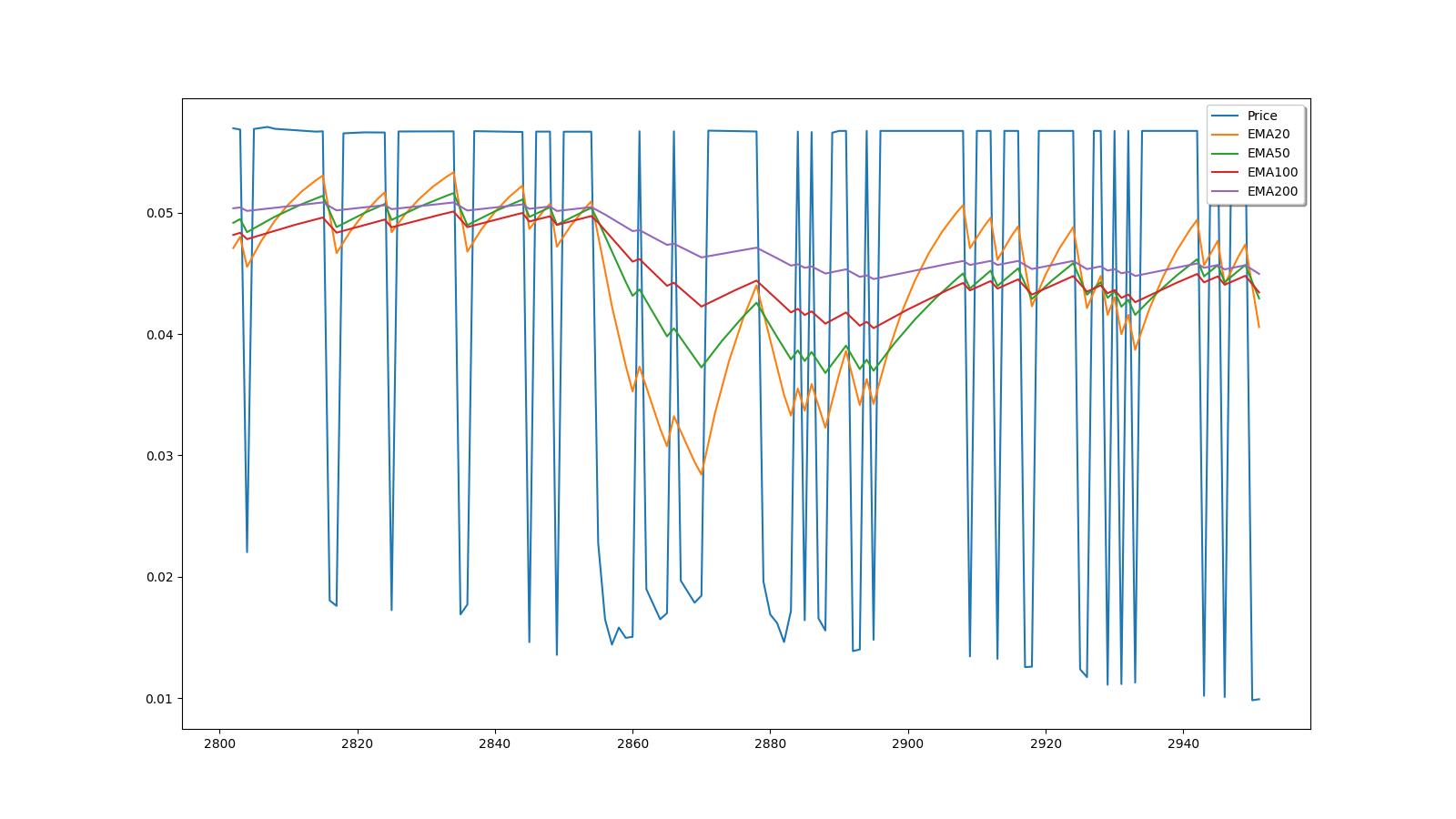 ブルゼル Exponential Moving Averages