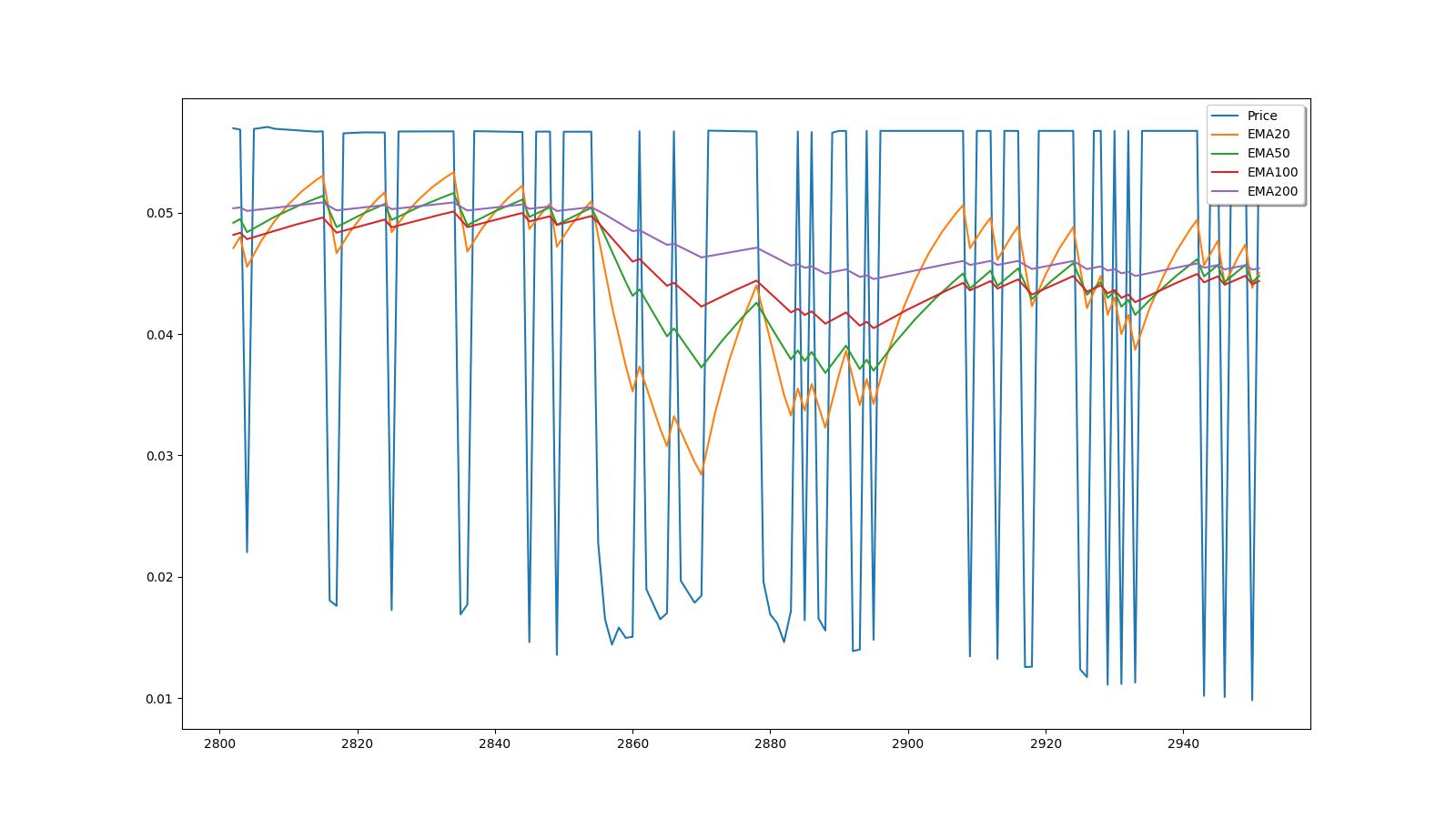 Bluzelle Exponential Moving Averages