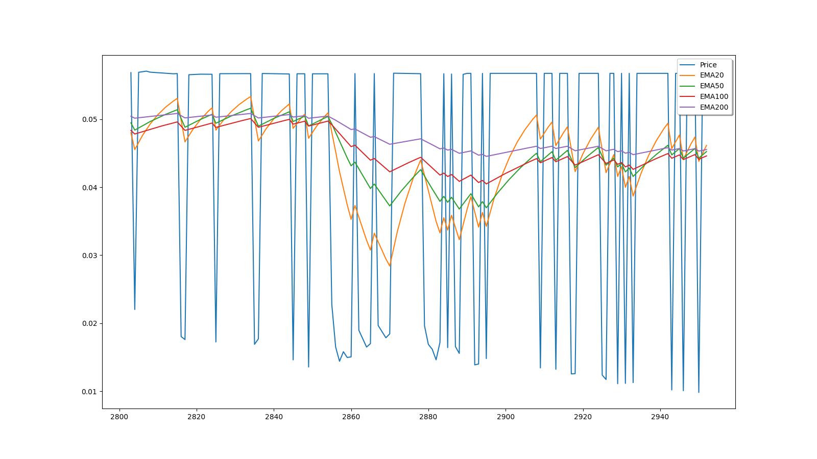 Bluzelle Exponential Moving Averages