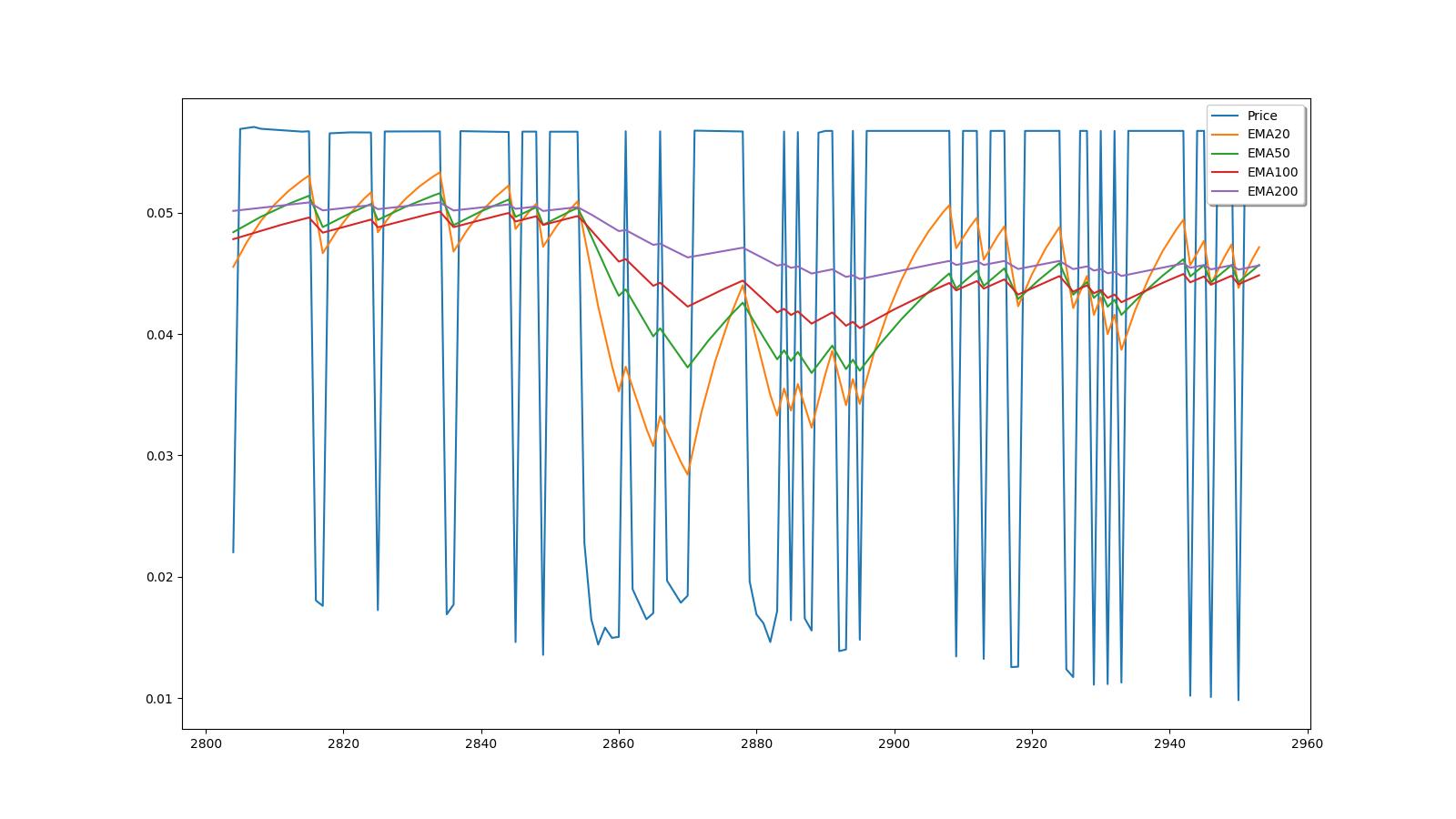 Bluzelle Exponential Moving Averages