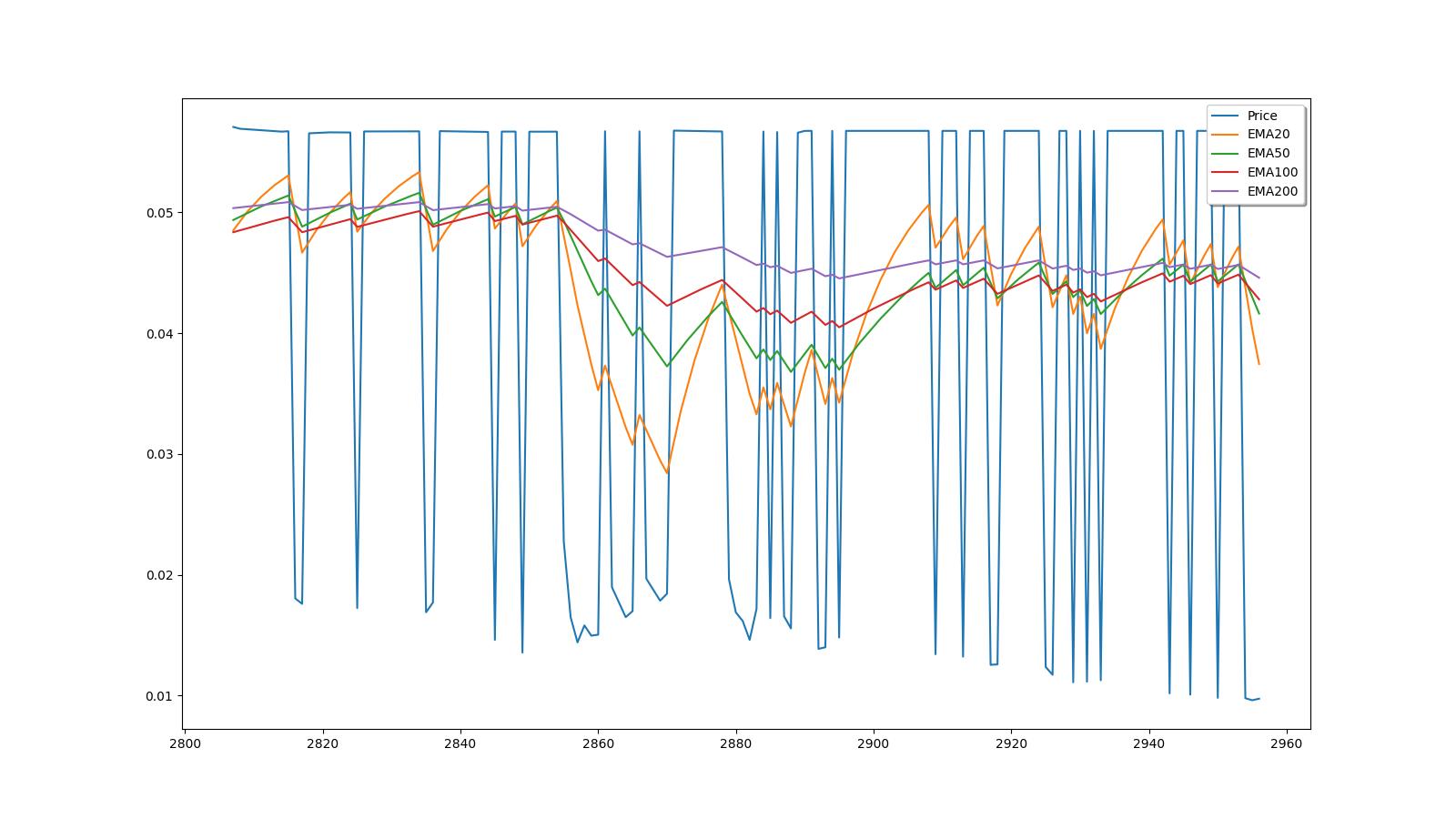 Bluzelle Exponential Moving Averages