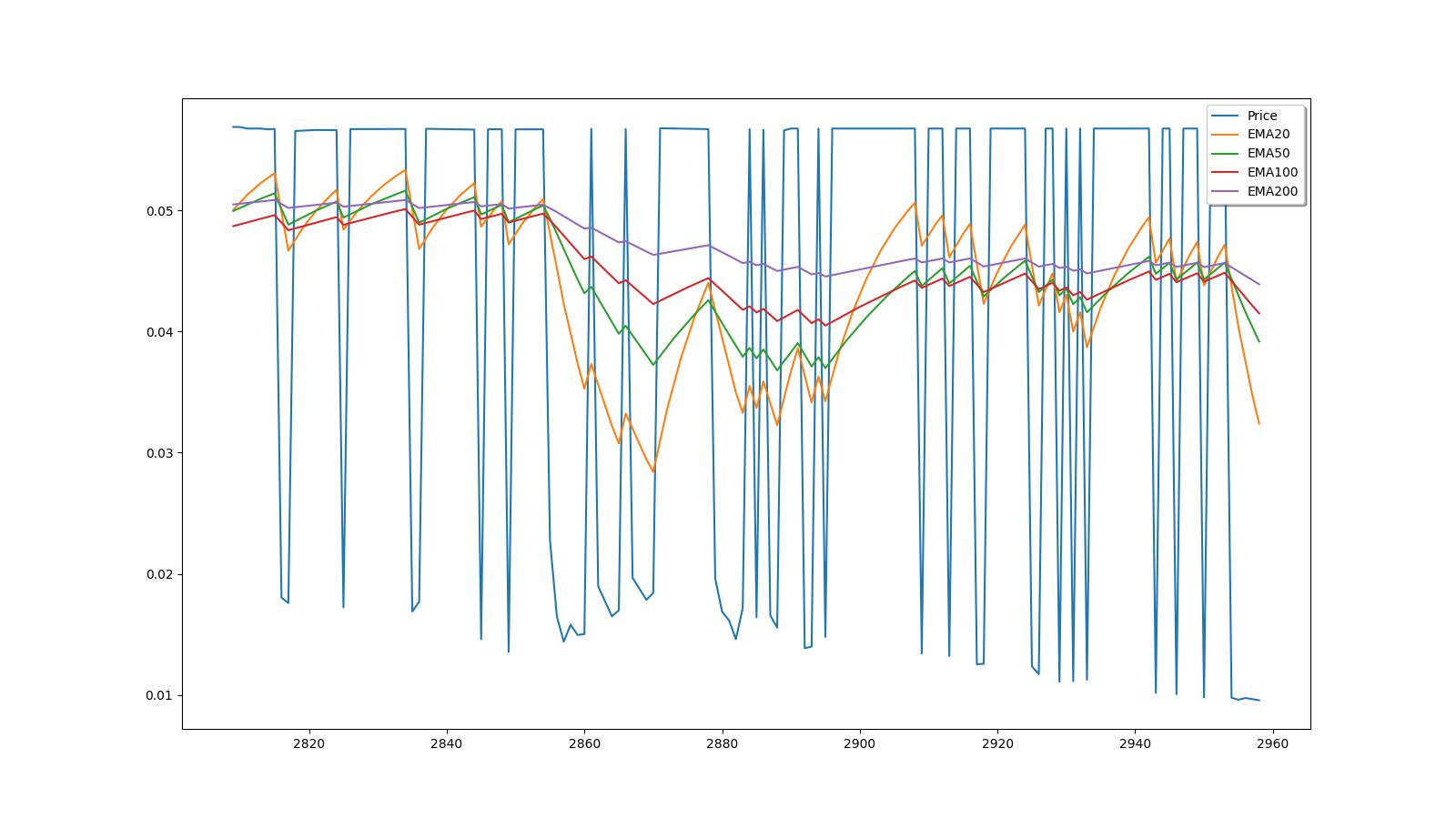 Bluzelle Exponential Moving Averages