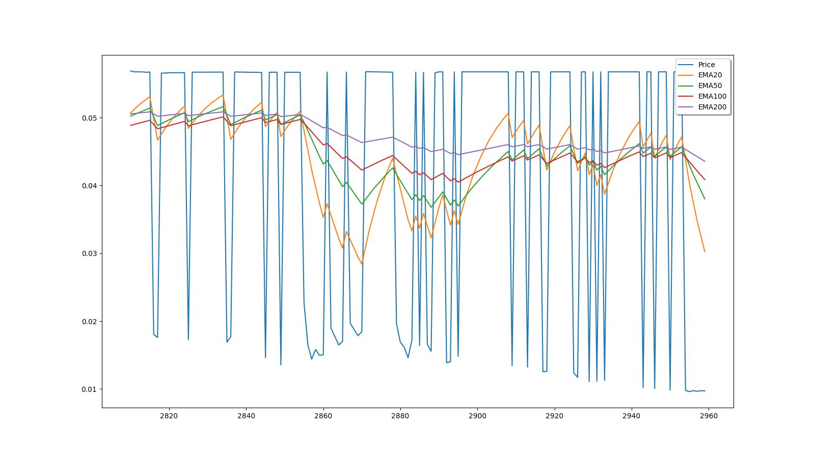 Bluzelle Exponential Moving Averages