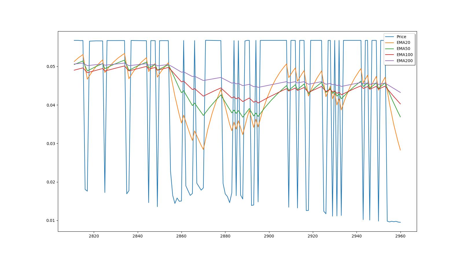 Bluzelle Exponential Moving Averages