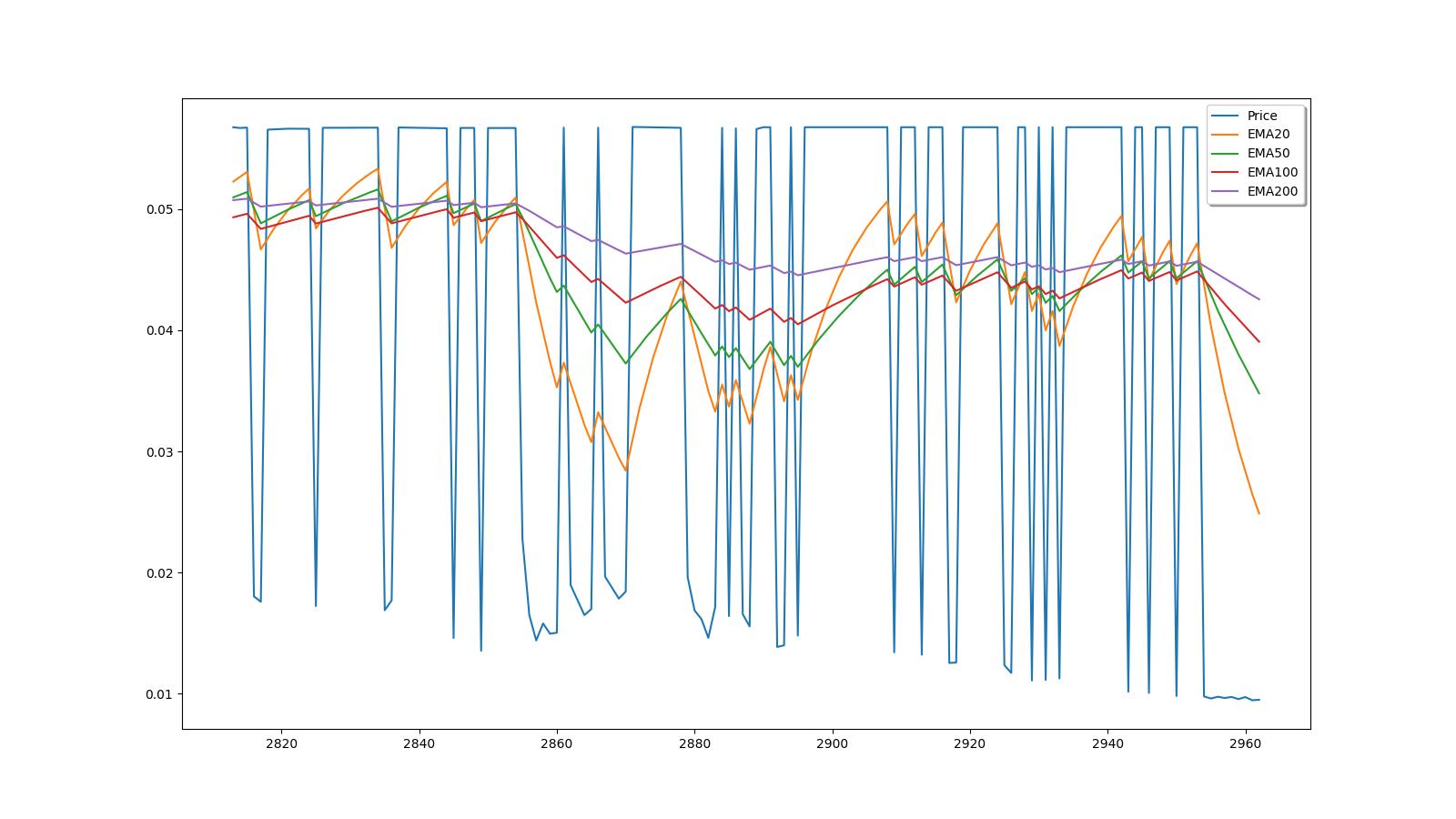 Bluzelle Exponential Moving Averages