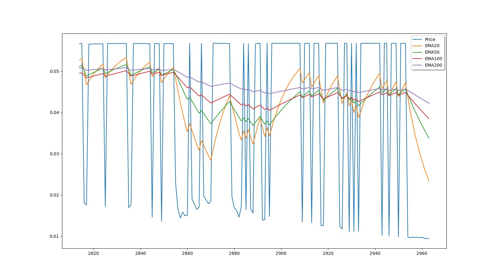 Bluzelle Exponential Moving Averages