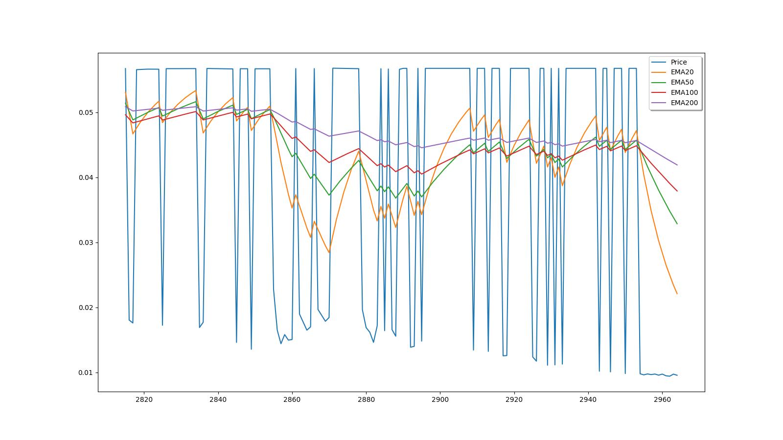 Bluzelle Exponential Moving Averages