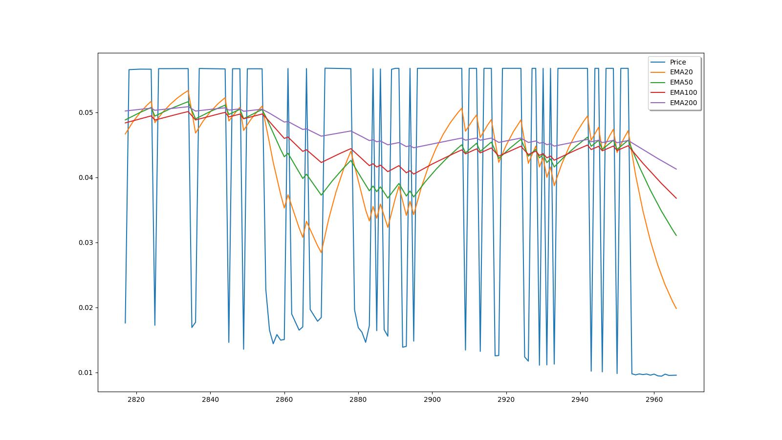 Bluzelle Exponential Moving Averages