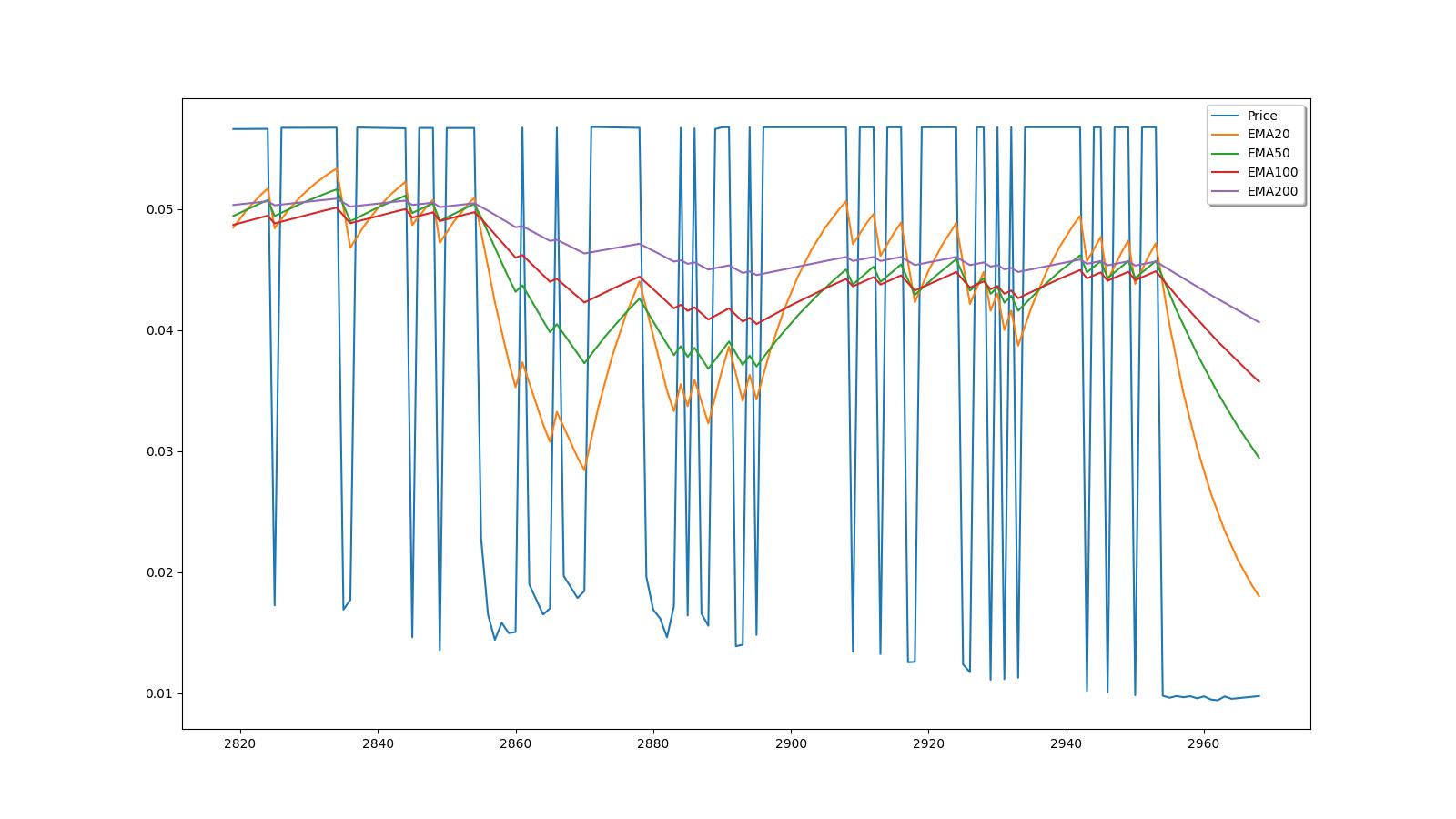 Bluzelle Exponential Moving Averages