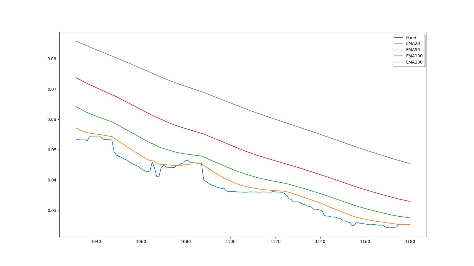 BMAX Exponential Moving Averages