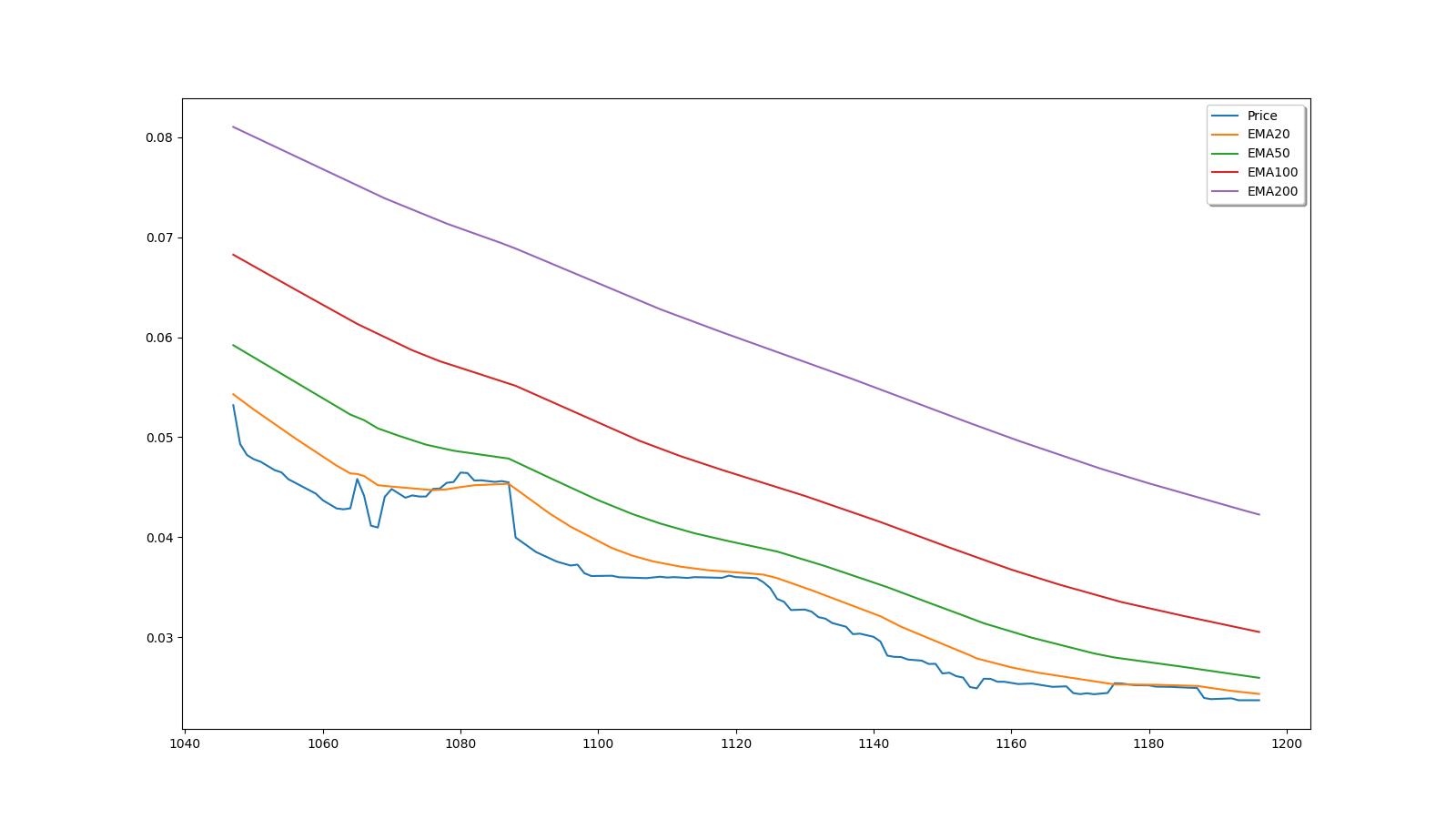 BMAX Exponential Moving Averages