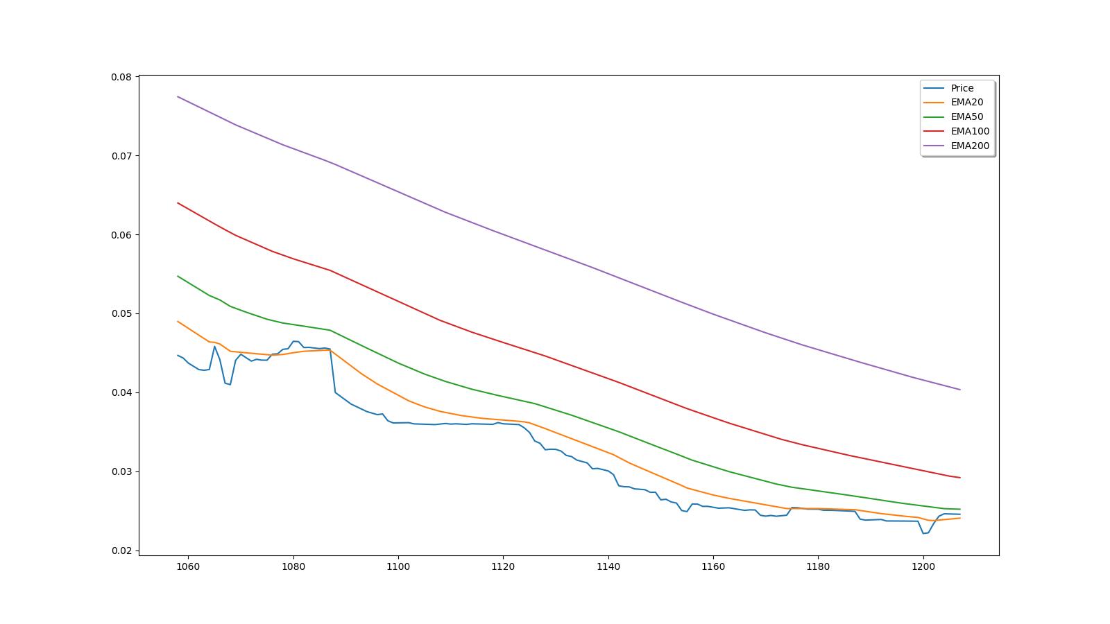 BMAX Exponential Moving Averages