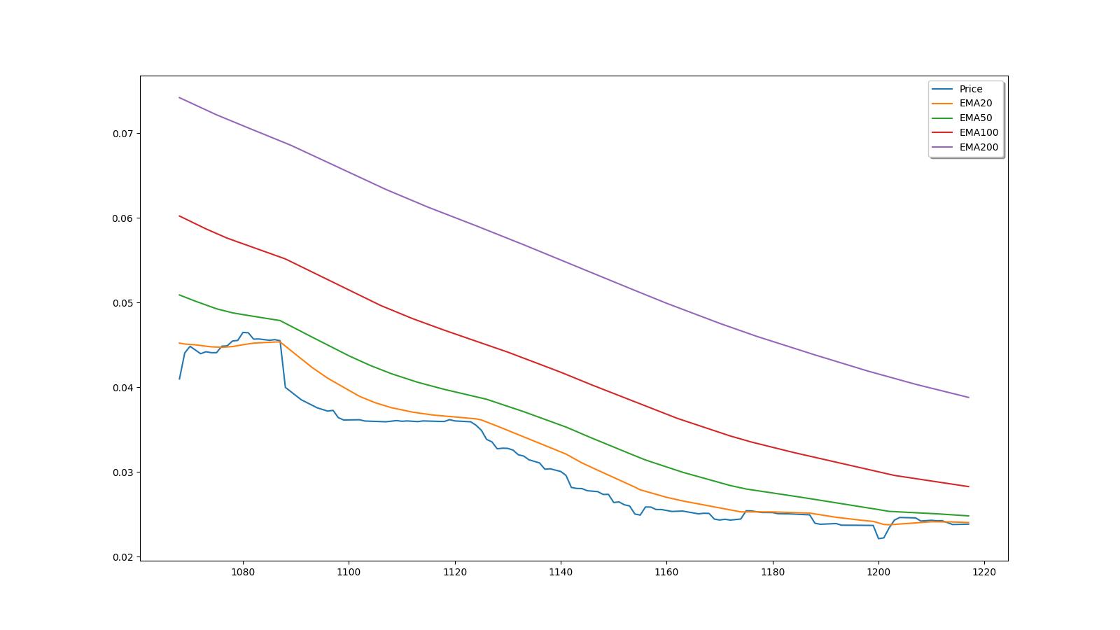 BMAX Exponential Moving Averages