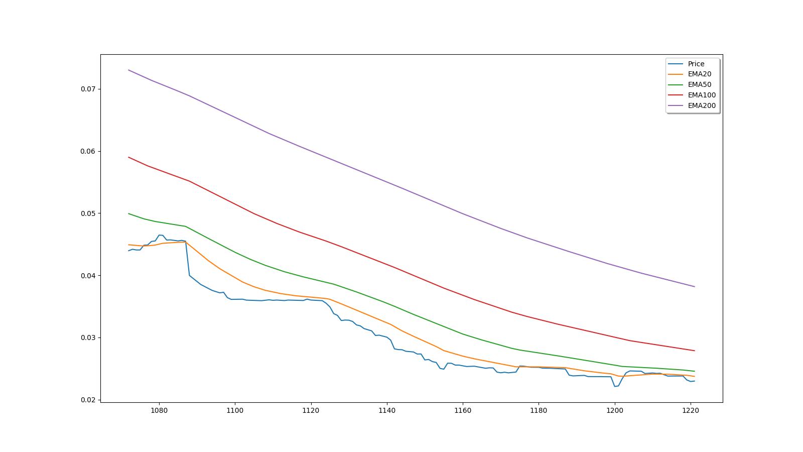 BMAX Exponential Moving Averages