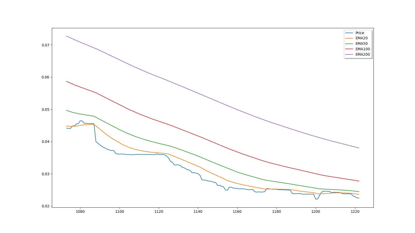 BMAX Exponential Moving Averages