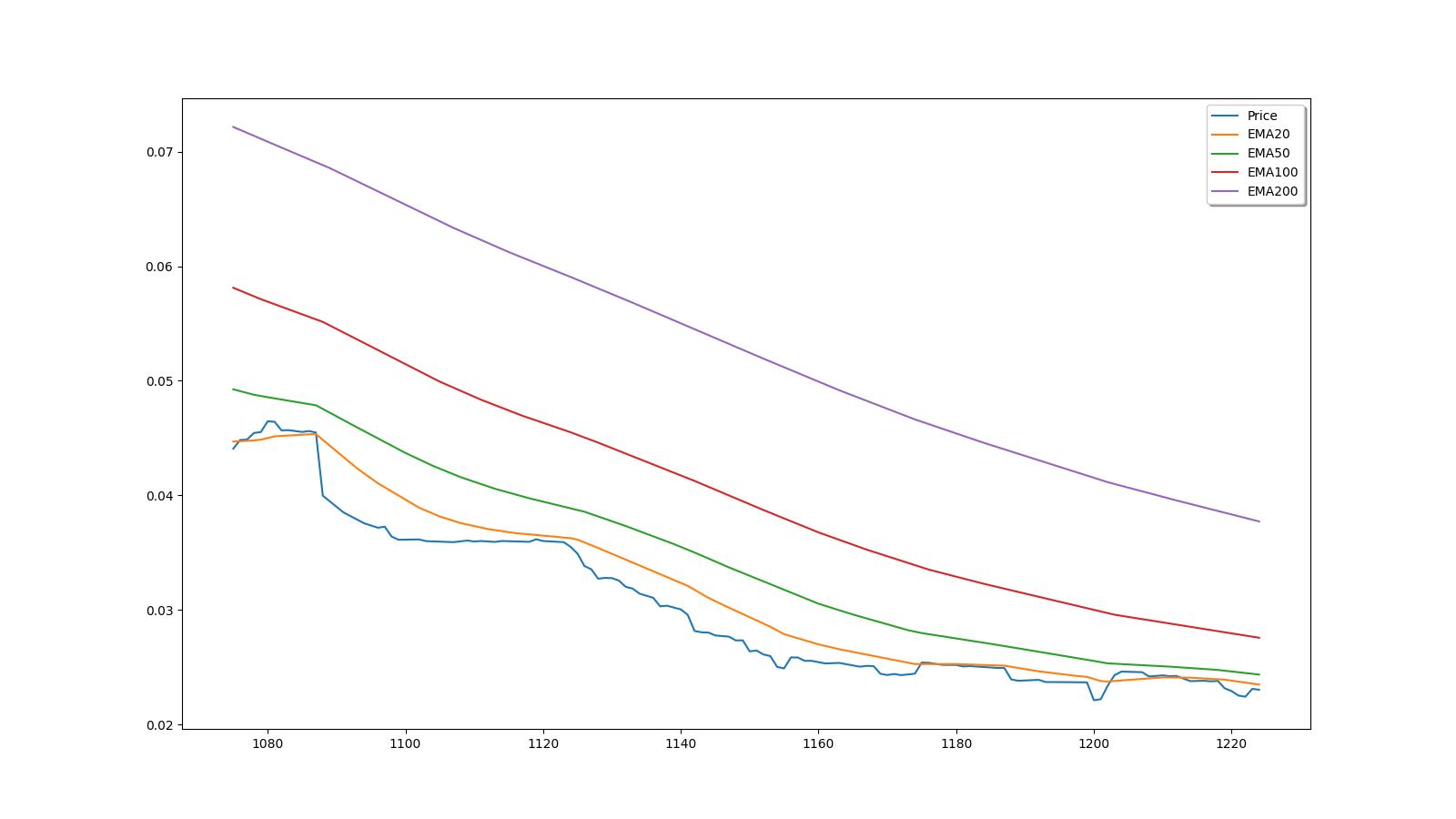 BMAX Exponential Moving Averages
