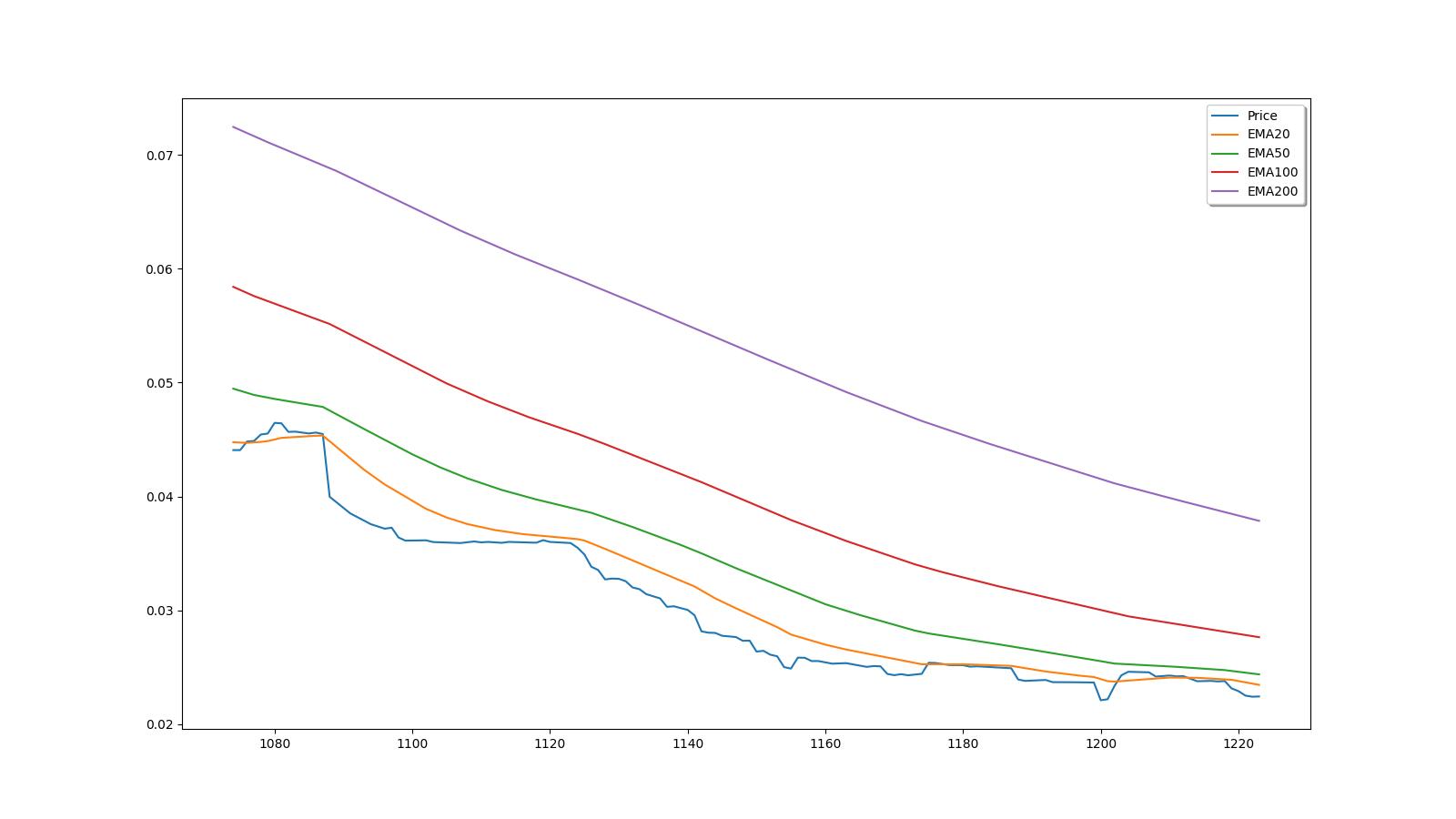 BMAX Exponential Moving Averages