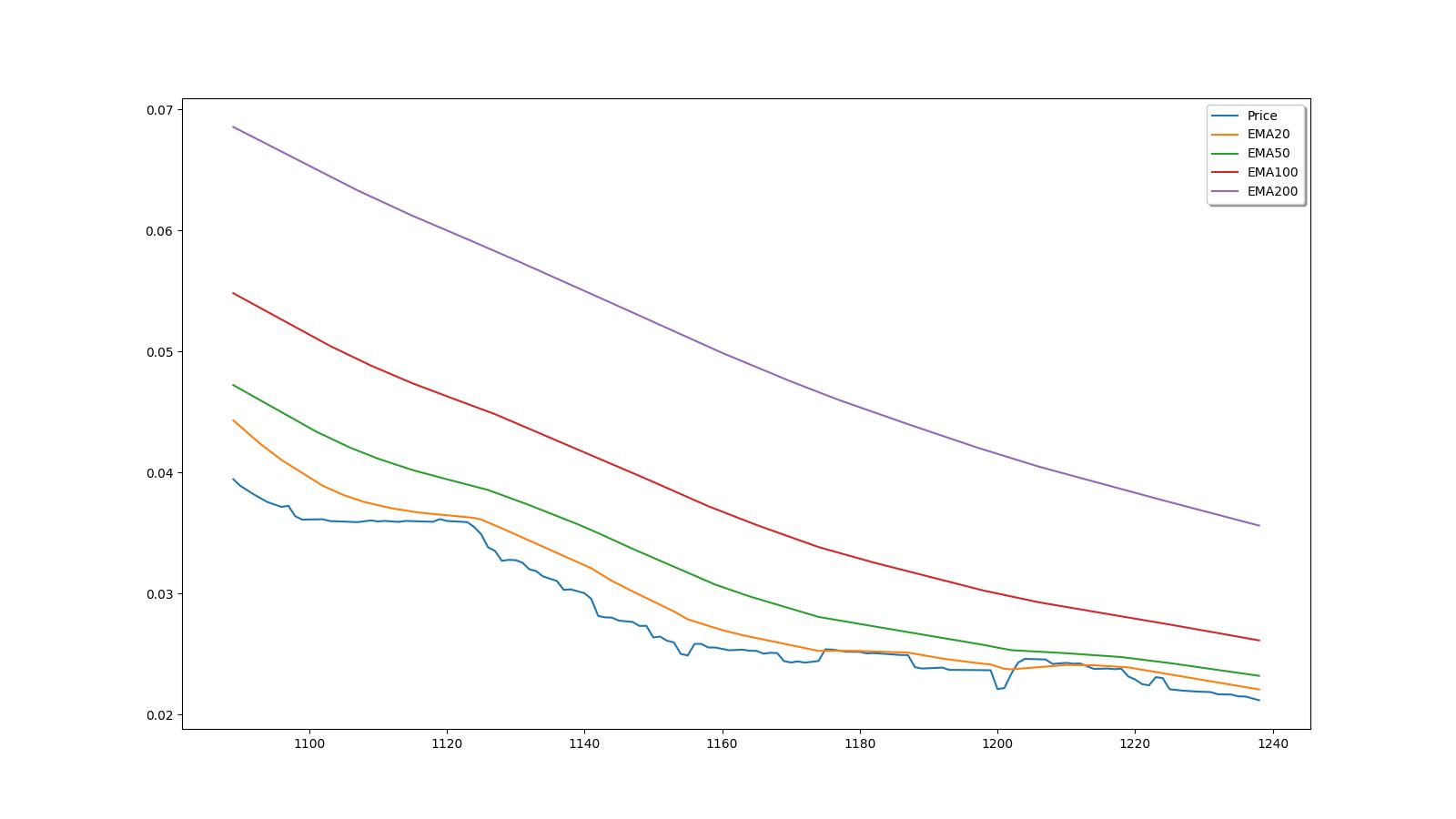 BMAX Exponential Moving Averages