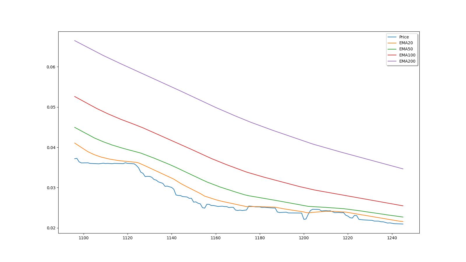 BMAX Exponential Moving Averages