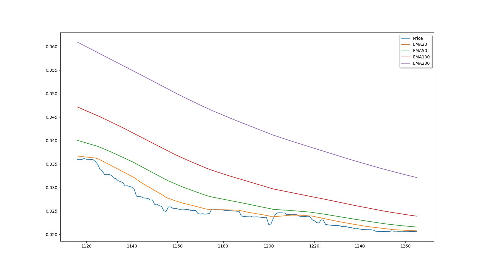BMAX Exponential Moving Averages