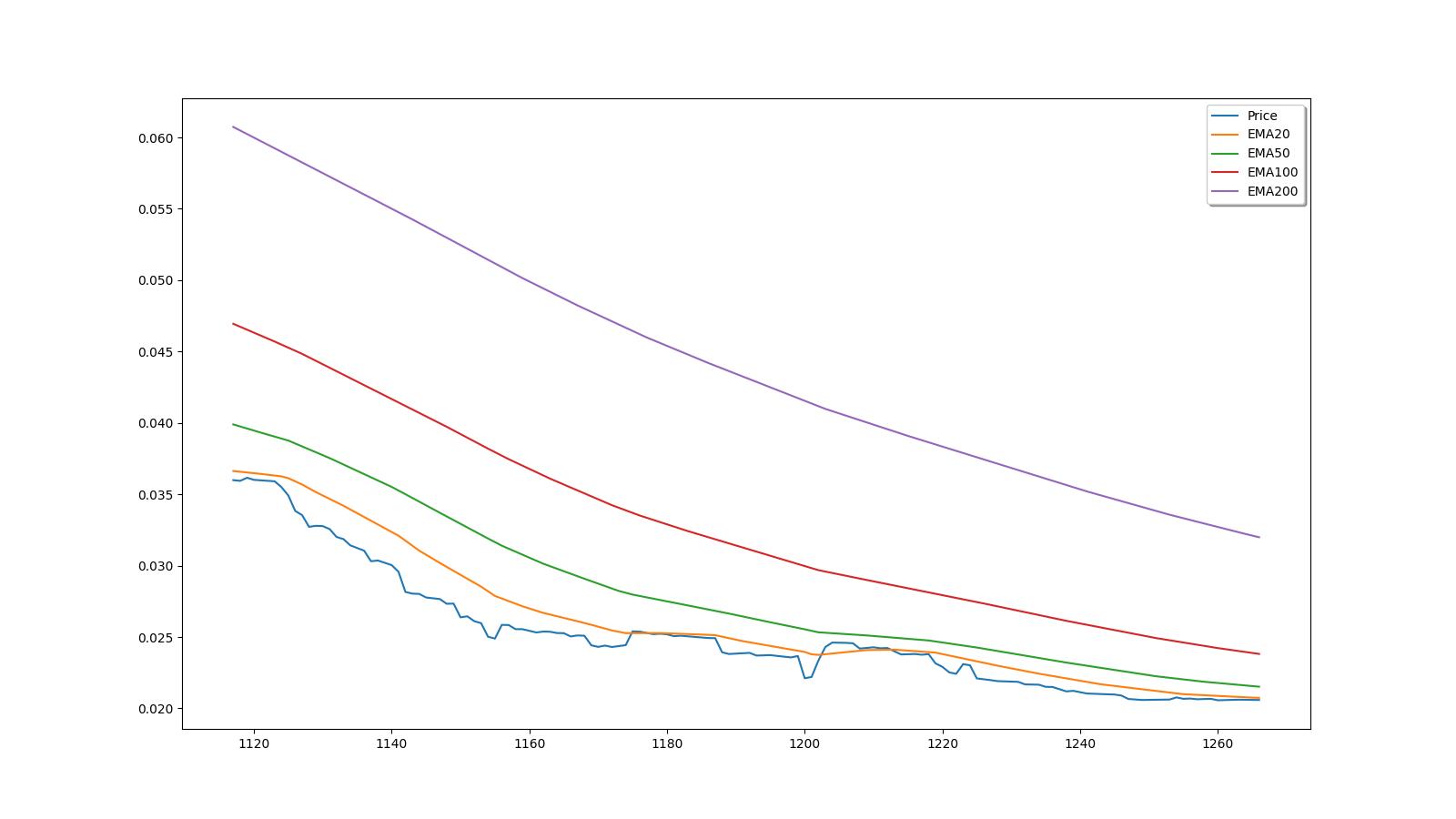 BMAX Exponential Moving Averages