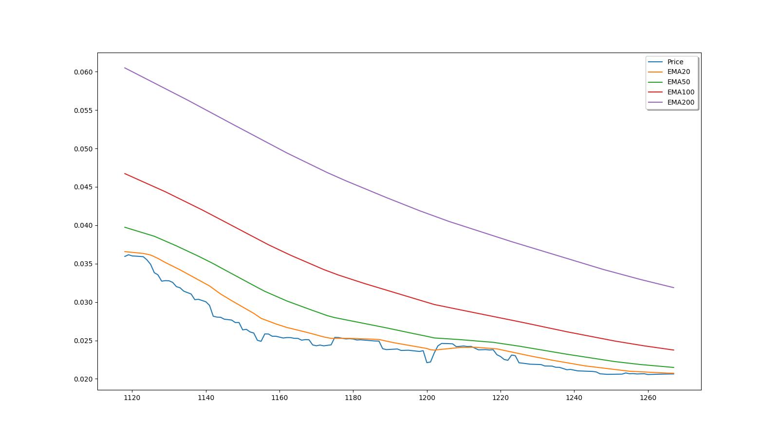 BMAX Exponential Moving Averages