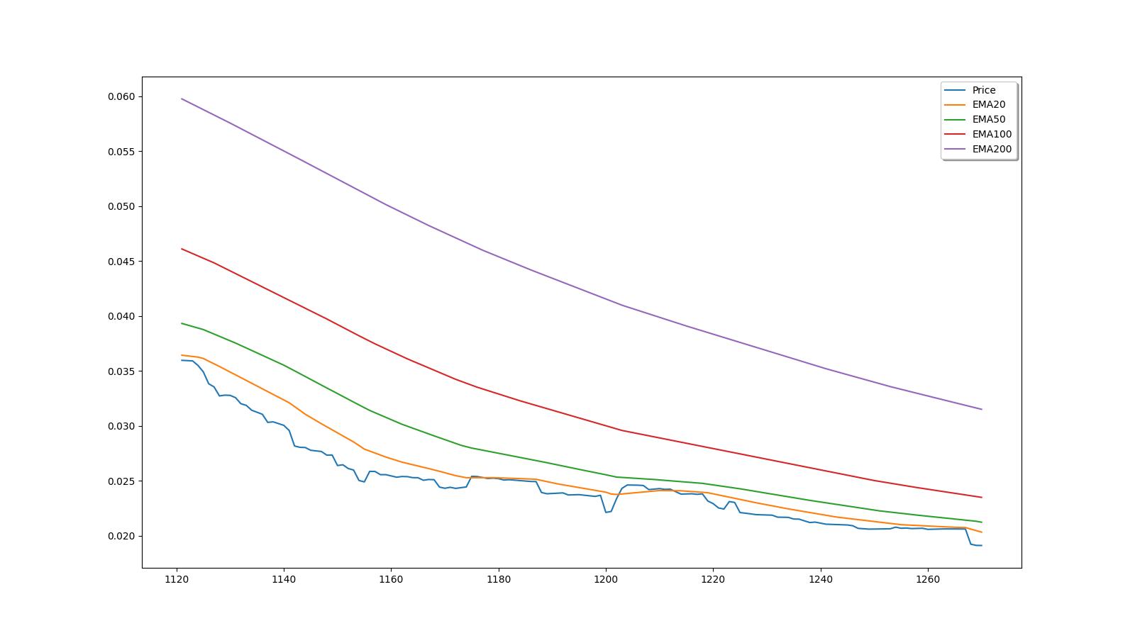 BMAX Exponential Moving Averages