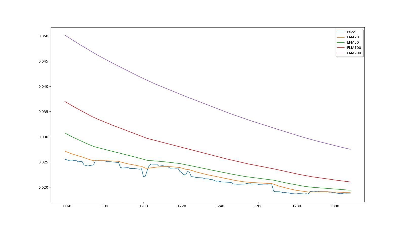 BMAX Exponential Moving Averages